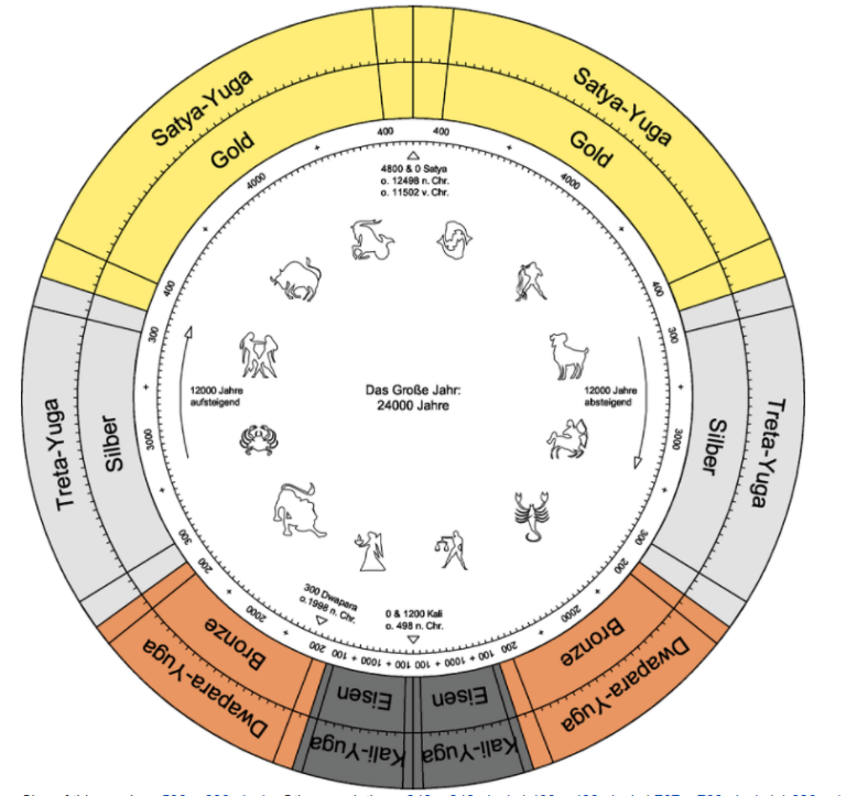 Yugas Decoded: Understanding Types, Timelines, and Prophesies – VEDGYAAN