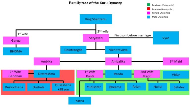 Mahabharata: The Ultimate Guide to Indian Hindu Epic | Summary | Story ...